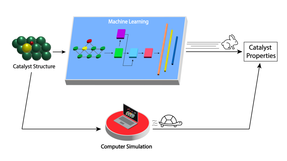 Machine learning model speeds up assessing catalysts for decarbonization technology from months ...